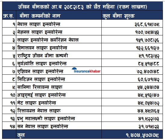 Life insurer’s total business exceeds Rs 140 billion in 9 months, who ...